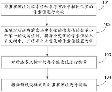 Coding Method And Device Equipment And Storage Medium Eureka Patsnap