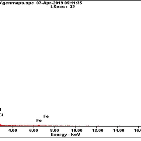 Diagram Of X Ray Fl Uorescent Analysis Of Asphaltene Deposited From The