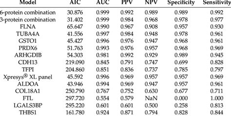 Performance Of The Logistic Regression Models In Tumor Prediction