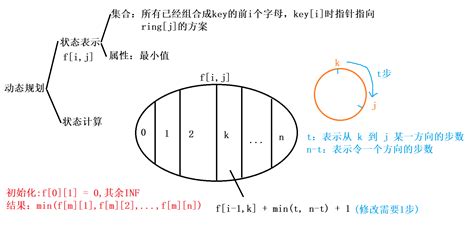 Leetcode 514 自由之路 Acwing Leetcode 514 自由之路 Acwing