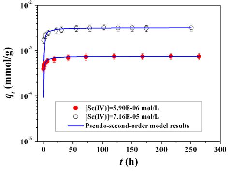 Sorption Kinetics Of Seiv On Na Kaolinite At Seiv Inital 590 9