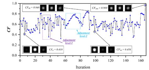 The Relationship Between The Cost Function And The Iteration Numbers Download Scientific