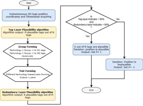 9 Model Layer Plausibility Algorithm Download Scientific Diagram
