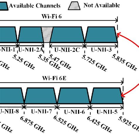 Frequency Bands For Wi Fi 6 And Wi Fi 6e Download Scientific Diagram
