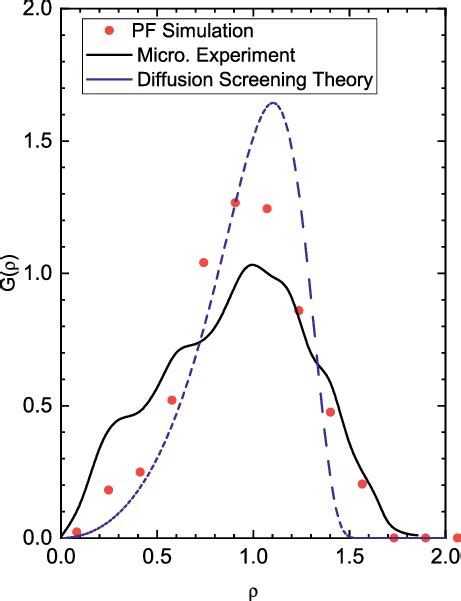 Particle Size Distributions For V V 0 15 As A Function Of Scaled