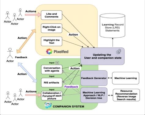 User Interaction With Companion And Controlled Environment Architecture Download Scientific