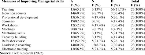Measures Of Improving Heads Of Schools Managerial Skills N23 Download Scientific Diagram
