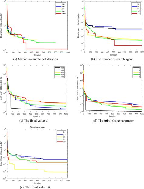 Sensitivity Analysis With Different Parameter Values Download Scientific Diagram
