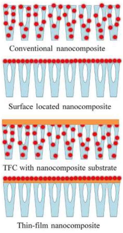 Nanomaterials Free Full Text Prospects Of Polymeric Nanocomposite Membranes For Water