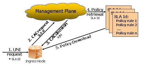 overall policy control framework computation is performed the links