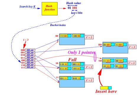 How To Update The Global Parameter I Of Extensible Hashing