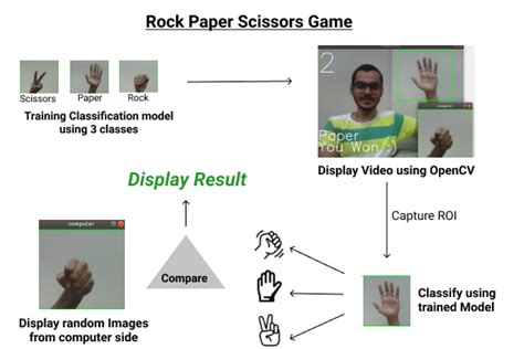 rock paper scissor game using computer vision by akul agrawal medium