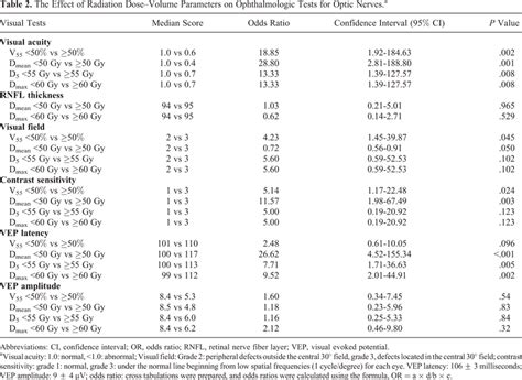The Effect Of Radiation Dosevolume Parameters On Ophthalmologic Tests Download Scientific