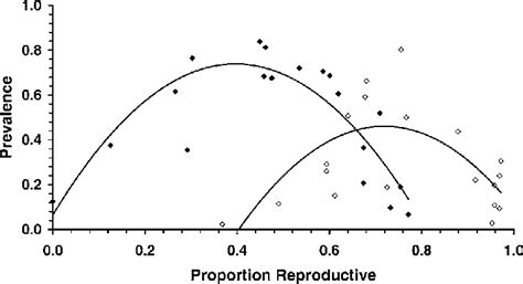 —relationship Between Proportion Reproductive And Prevalence