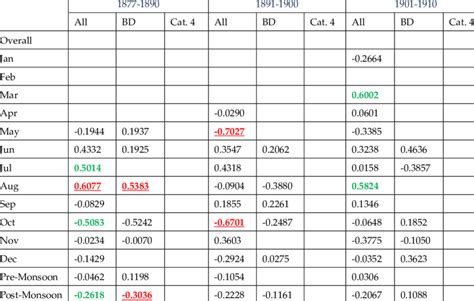 Correlation Coefficients Between Dmi And Tc Frequency In Bay Of Bengal