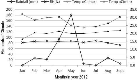 maximum max and minimum min temperature temp monthly rainfall