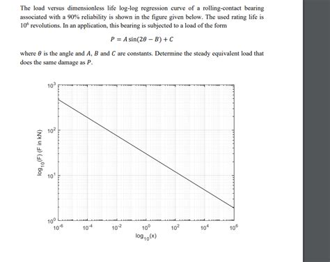 the load versus dimensionless life log log regression