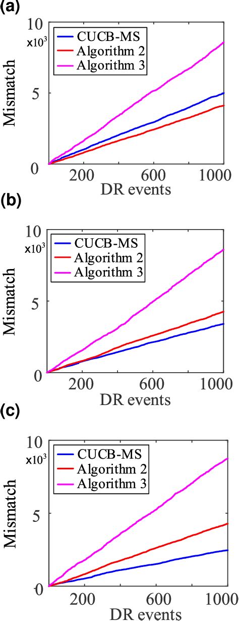 Figure 6 From A User Selection Algorithm For Aggregating Electric