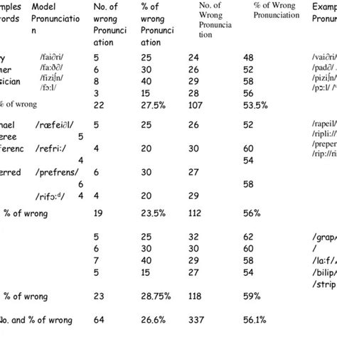 Articulation Of English Labio Dental Fricative F Download
