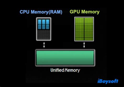 Unified Memory Vs RAM Differences Similarities