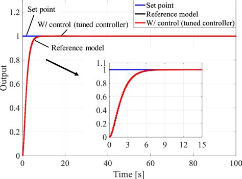Figure 3 From Practical One Shot Data Driven Design Of Fractional Order Pid Controller