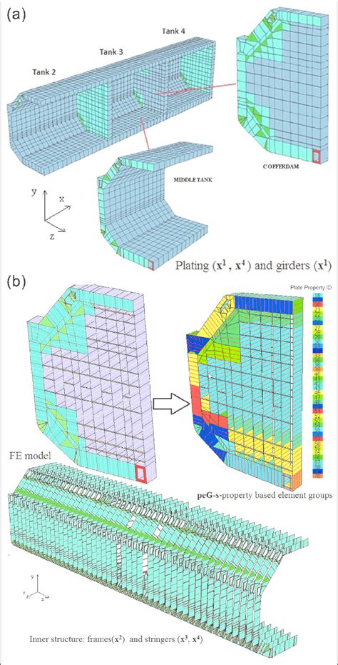 A Structural Model And Optimization Sub Models And B Structural
