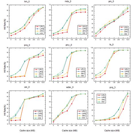 Hit Rate Curves By Various Replacement Policies On Various Workloads Download Scientific Diagram
