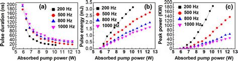 A Pulse Durations B Pulse Energies And C Peak Powers Versus The