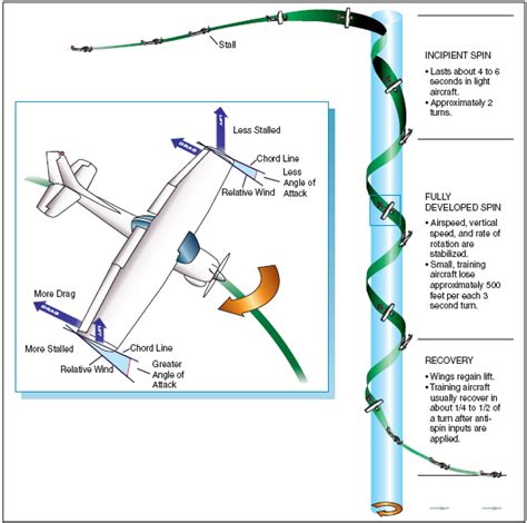 Task XI.G: Spins | Mark Berry - CFI Notebook