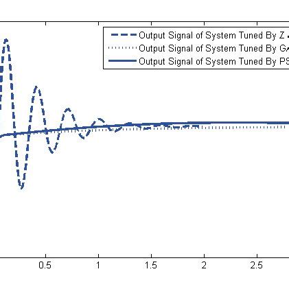 Optimization Based On 7 Download Scientific Diagram
