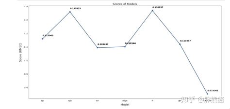 Python实战链家二手房房价预测模型 知乎