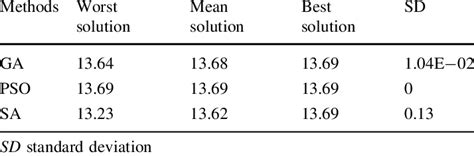 statistical results obtained from three metaheuristic algorithms for