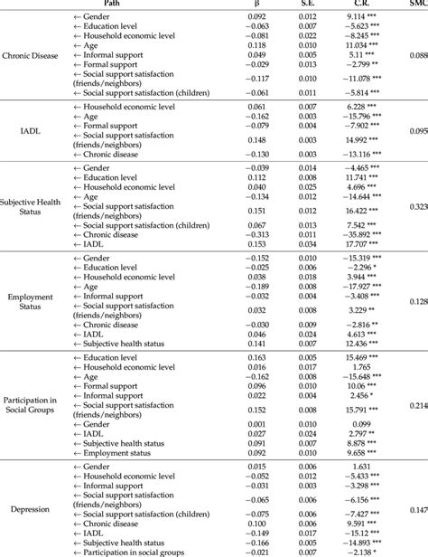 Standardized Coefficient And Squared Multiple Correlations Smc Of The Download Scientific