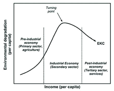2 The Relationship Between Environmental Degradation And Income As Per Download Scientific