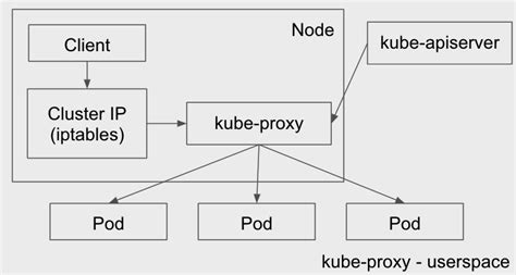 Kubernetes What Is Kube Proxy Userspace Iptables Ipvs