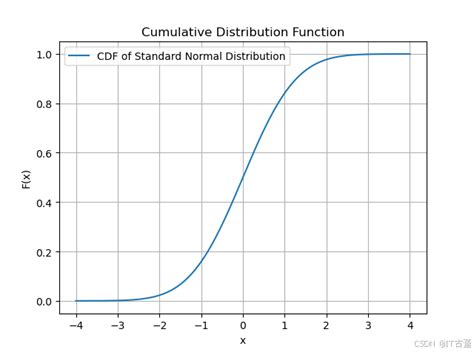【漫话机器学习系列】029累积分布函数（cumulative Distribution Function） Csdn博客
