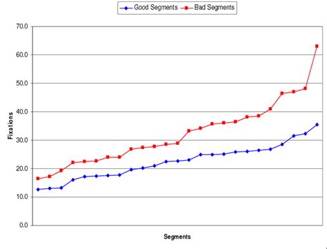 Average Fixation Count Per Segment Download Scientific Diagram