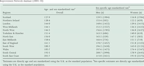 Regional Level Estimates For Sex Specific And Age And Sex Standardized Download Table