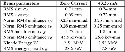table 1 from benchmarking of simulation codes track and astra for the fnal high intensity proton