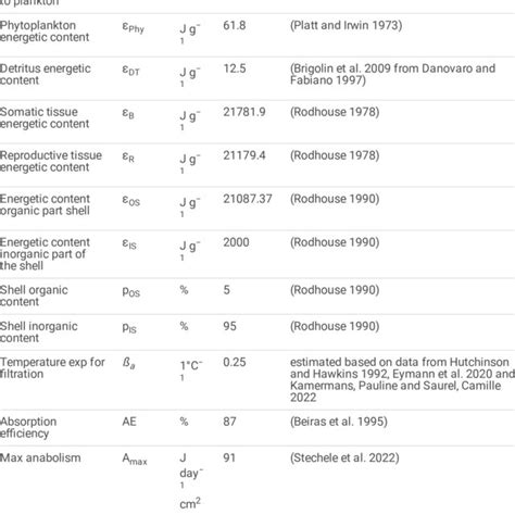 Model Parameters Estimated From The Literature Download Scientific