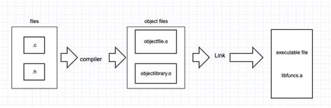 Libraries Static And Dynamic This Is An Interesting Topic To Talk
