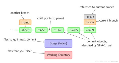 Git Head Detached From Xxx Git Head 游离 解决办法maxiongying的技术博客51cto博客 Git Head Detached From Xxx Git Head 游离 解决办法maxiongying的技术博客51cto博客