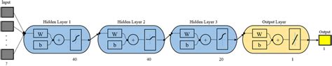 Deep Artificial Neural Network Architecture Download Scientific Diagram