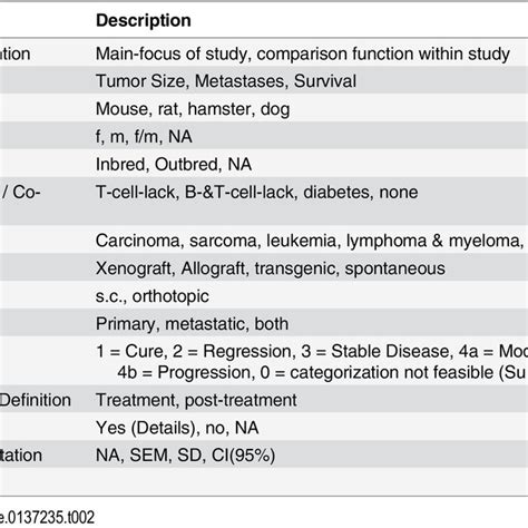 Spss Output Predictor Importance Cutoff Level 0 4 Download