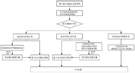 Auv Multi Strategy Navigation Method Based On Submarine Topography Matching Eureka Patsnap