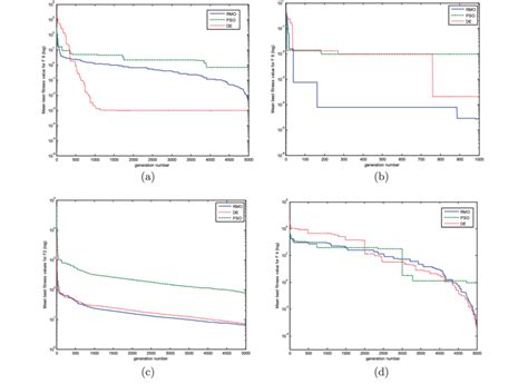 The Convergence Profile For The Average Of 30 Trials A Download