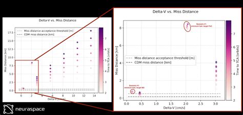 Optimised Collision Avoidance For Satellite Operators