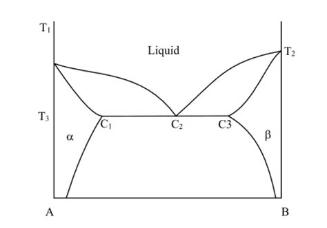 Solved Above Figure Shows A Eutectic Phase Diagram Of A B Chegg