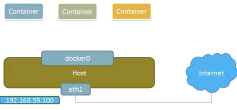 【转载】docker 的四种网络模式