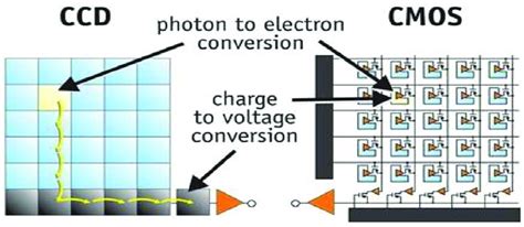 CCD Vs CMOS Image Conversion Download Scientific Diagram